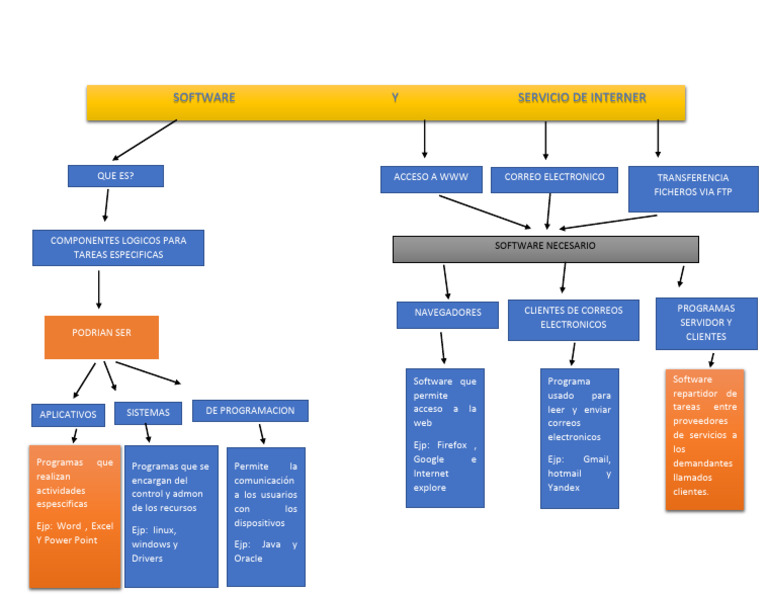 Mapa Conceptual Sena | PDF | Informática