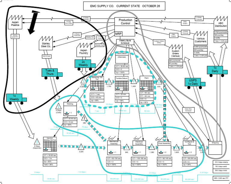 EMC Current State Loops | PDF | Industrial Processes | Secondary Sector ...