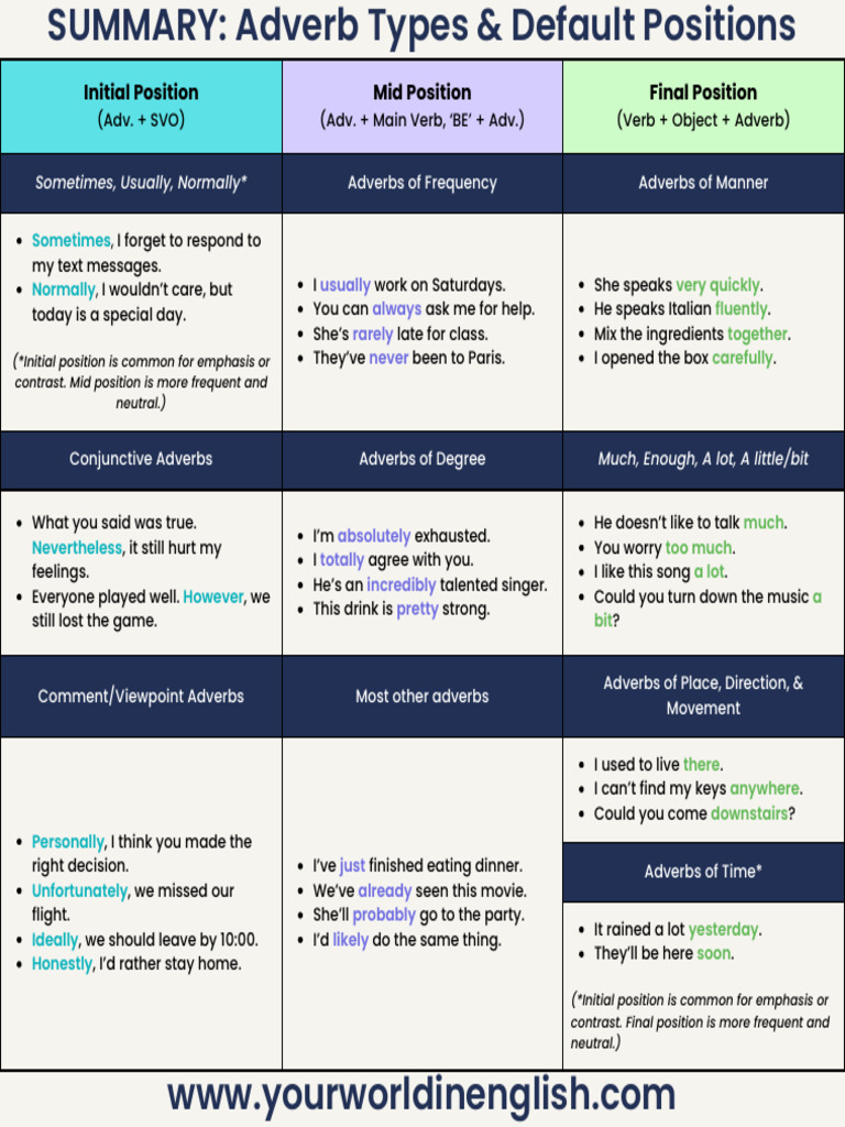 Adverb Types and Positions 0010 | PDF | Adverb | Verb