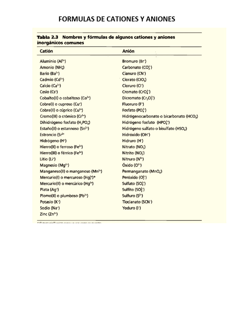 Tabla Formulas de Cationes y Aniones Mas Comunes | PDF
