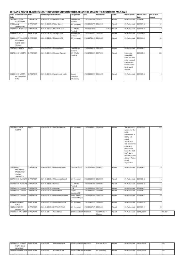 SSTs and Above Absent Teaching Staff Unauth | PDF