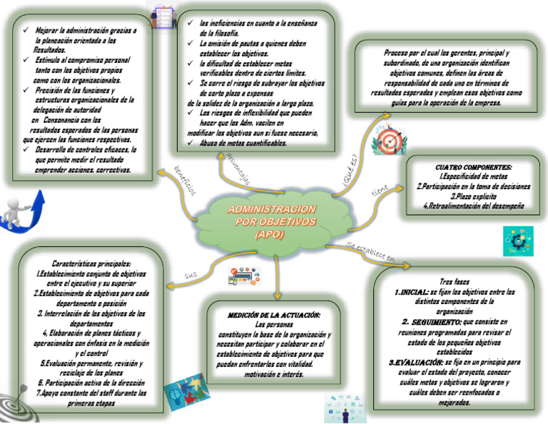 Mapa Mental | PDF | El establecimiento de metas | Business