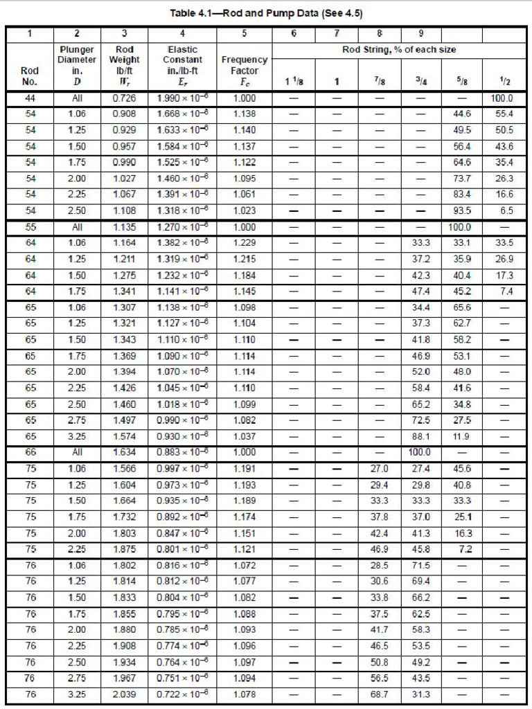 Rods and Pump Data Tables | PDF
