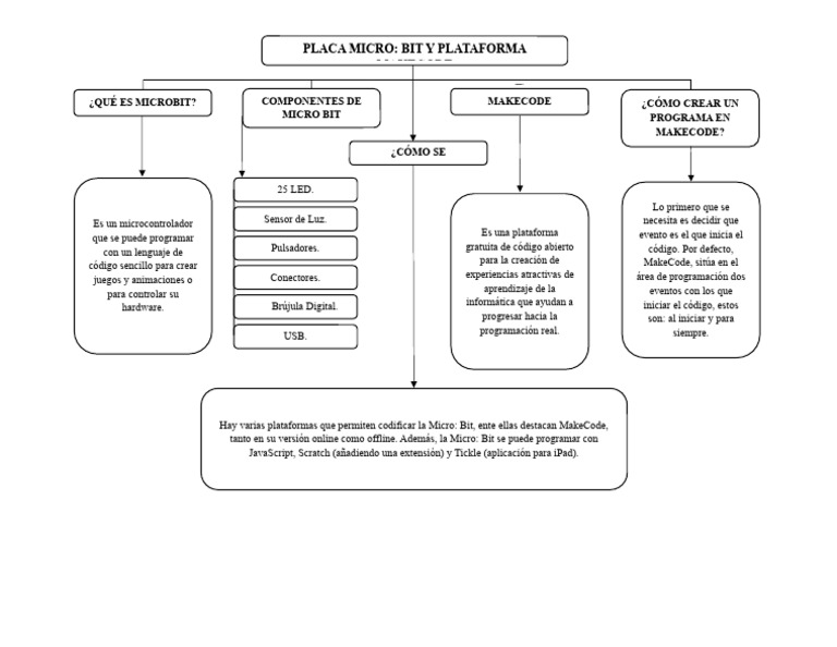 Mapa Conceptual Placa Micro Bit y MakeCode | PDF | Scratch (lenguaje de programación ...