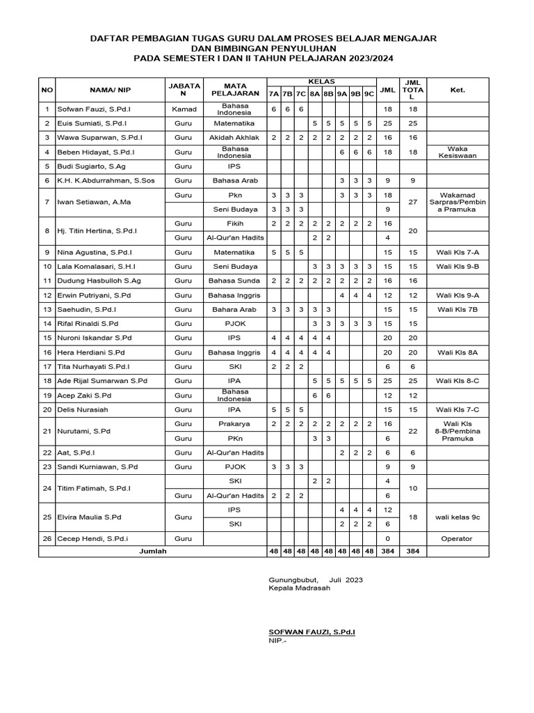 Pembagian Tugas Mengajar SK 23-24 | PDF