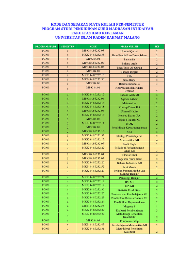 Kode Dan Sebaran Mata Kuliah Per | PDF