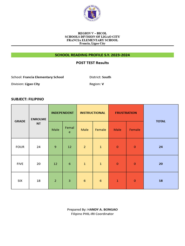 PHIL IRI Post Resuts Fil | PDF