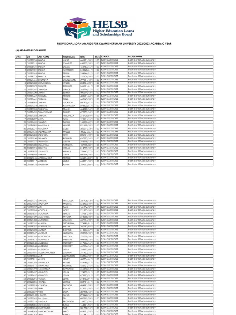 Kwame Nkrumah Provisionally Awarded 2022-2023 | PDF | Business | Economies