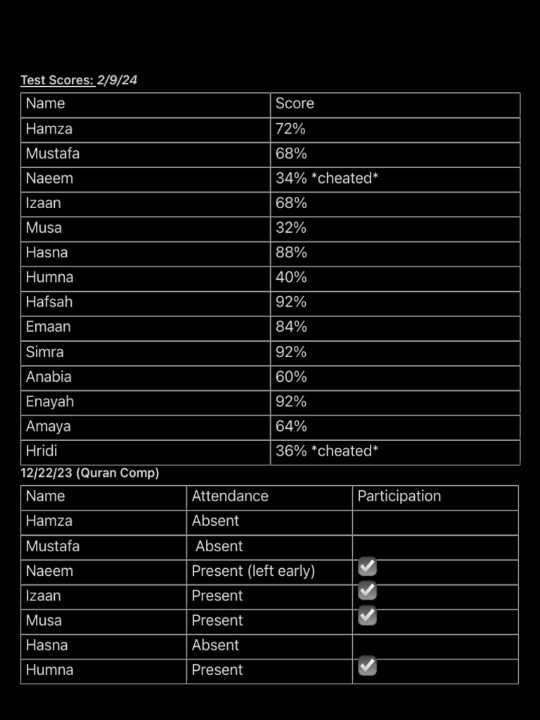 Student Attendance & Scores Report | PDF