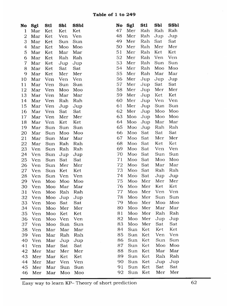 KP Numbers 1-249 | PDF