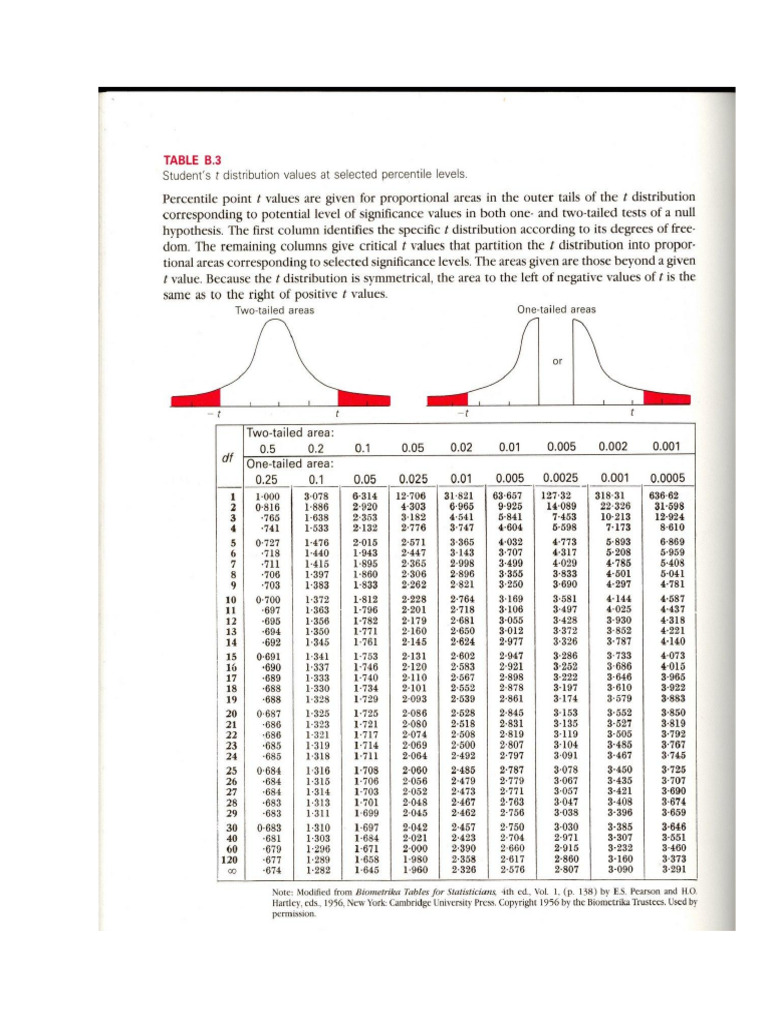 Ttest Table PDF | PDF