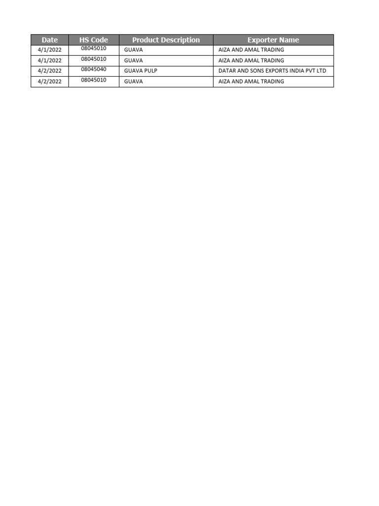 Guava Export Sample | PDF | Food Ingredients | Edible Plants