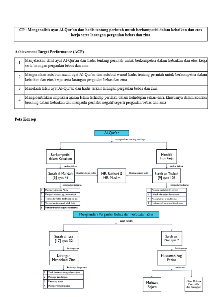 CP 3.1 Menganalisis ayat Al-Qur'an dan hadis tentang perintah untuk berkompetisi dalam kebaikan ...