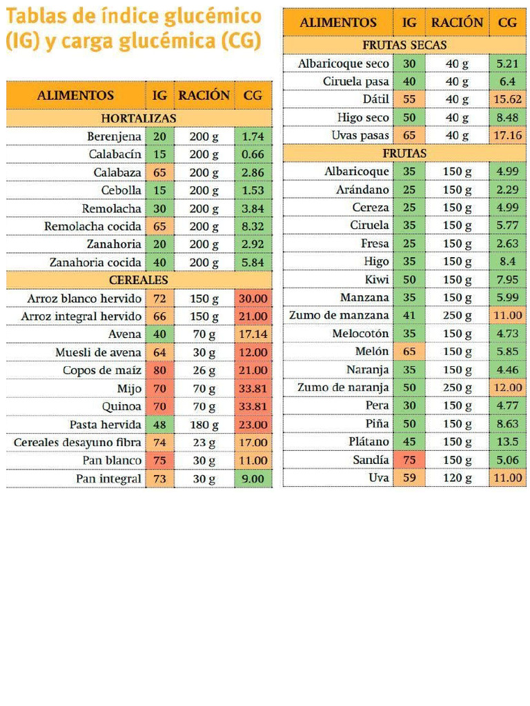 Indice Glucemico | PDF