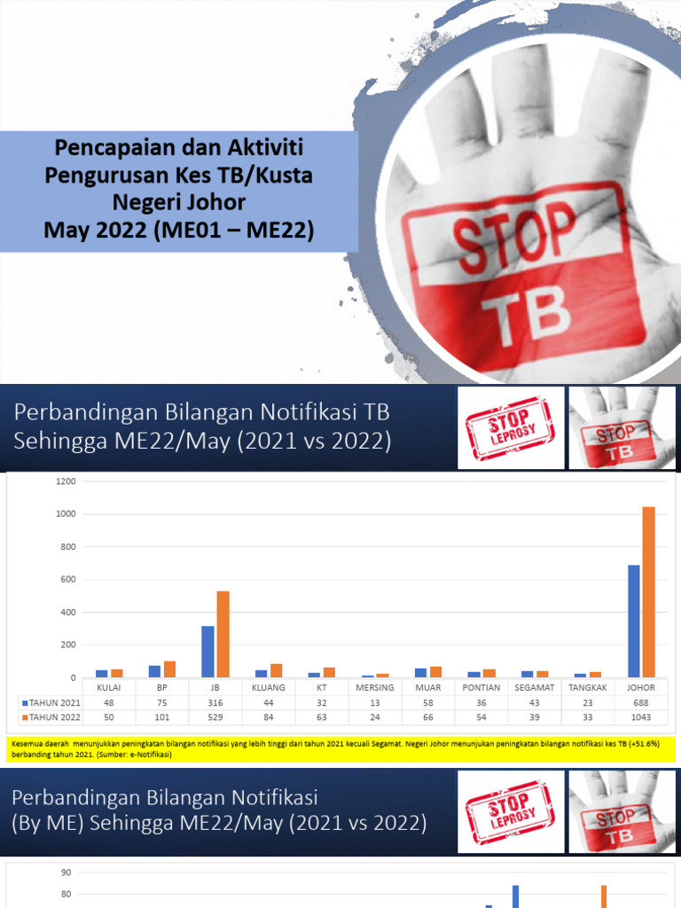 Pencatibipaian Pengurusan Program TB & Kusta May 2022 | PDF