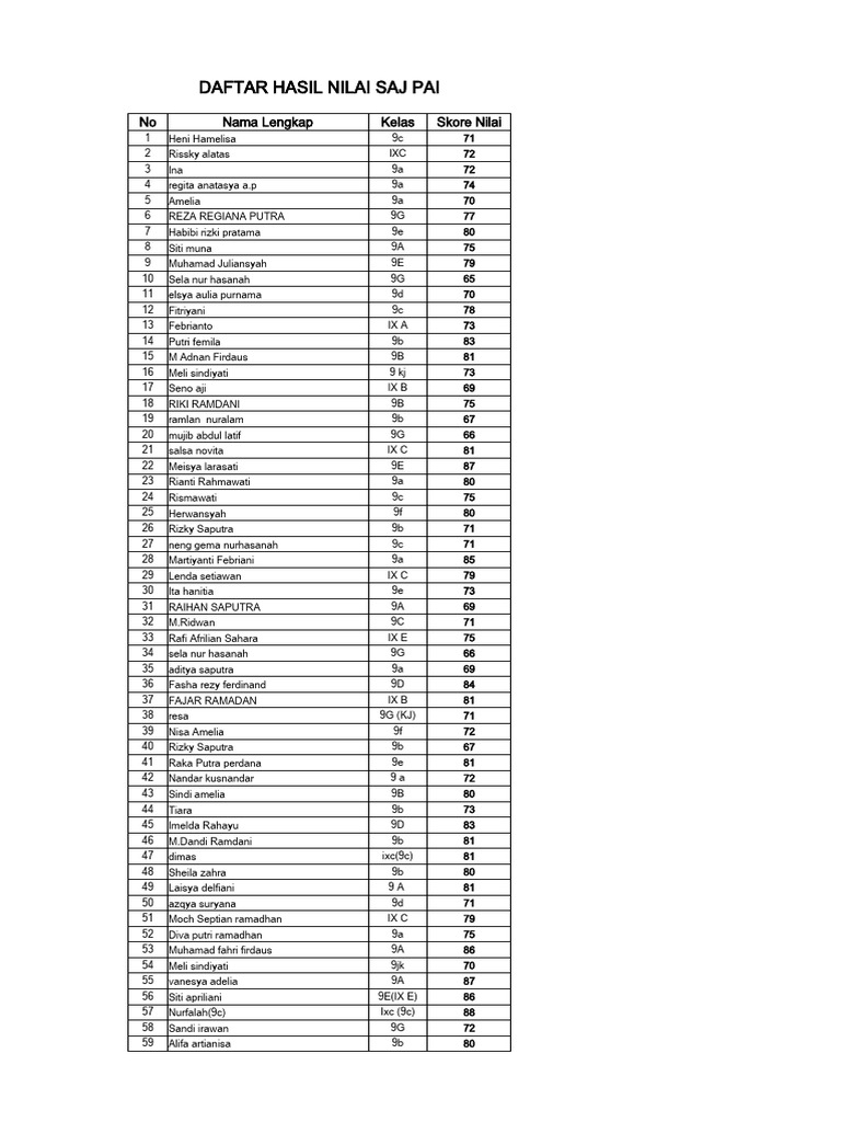 Daftar Hasil Nilai Saj Pai | PDF