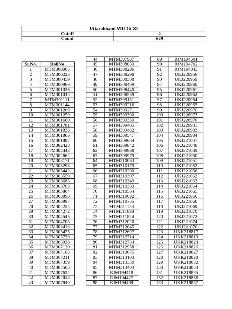 PRMO Uttarakhand VIII To XI Result | PDF