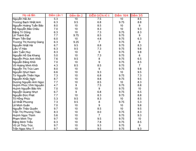 Điểm Sinh Hkii -10t1 | PDF