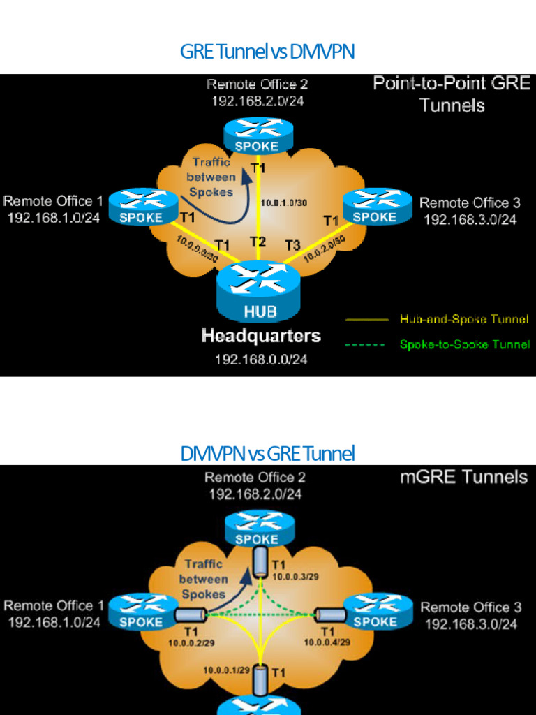 DMVPN | PDF | Data Transmission | Computer Engineering