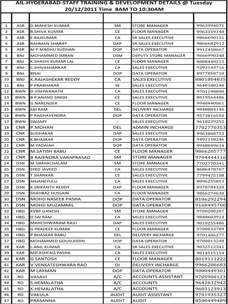Hyd Staff Numbers | PDF