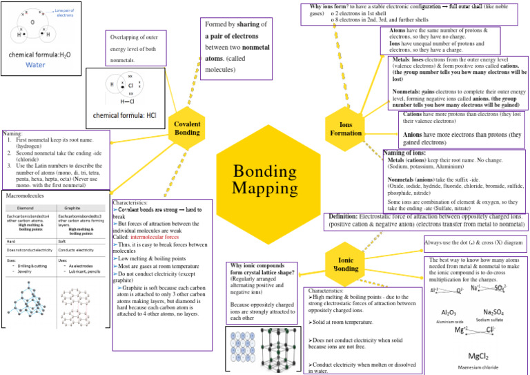 Bonding Map | PDF | Ion | Ionic Bonding