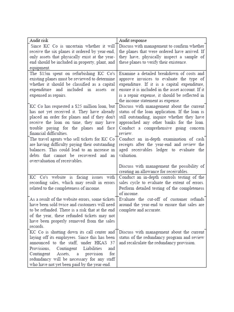 KC Co Audit Risks and Responses | PDF | Expense | Valuation (Finance)