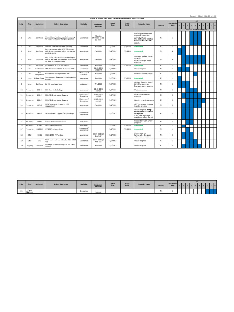 Shutdown Maintenance Report | PDF | Valve | Boiler