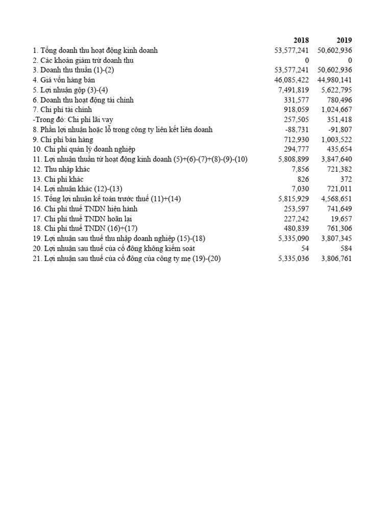 BCTC Vietjet 18-22 | PDF