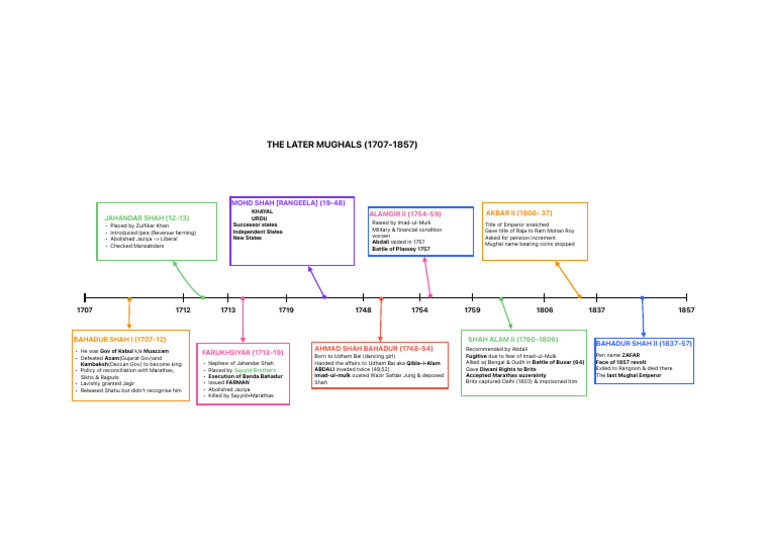 Timeline - Later Mughals | PDF | Mughal Empire