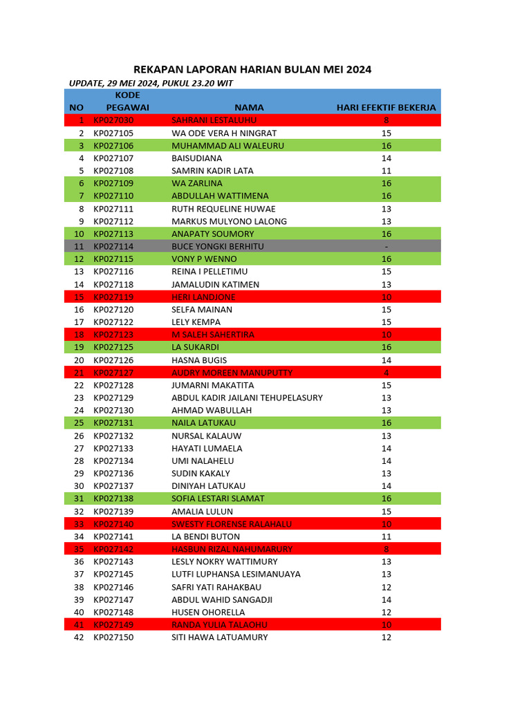Rekapan Laporan Harian Bulan Mei 2021 | PDF