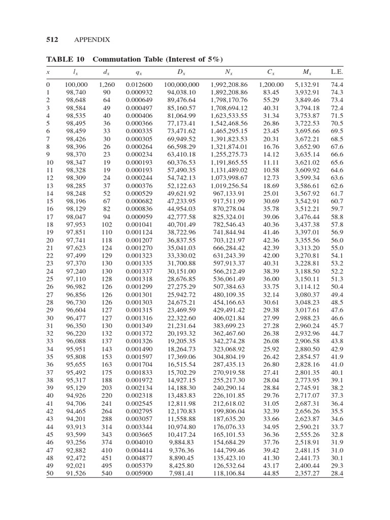 Table de Commutation d'Assurance | PDF