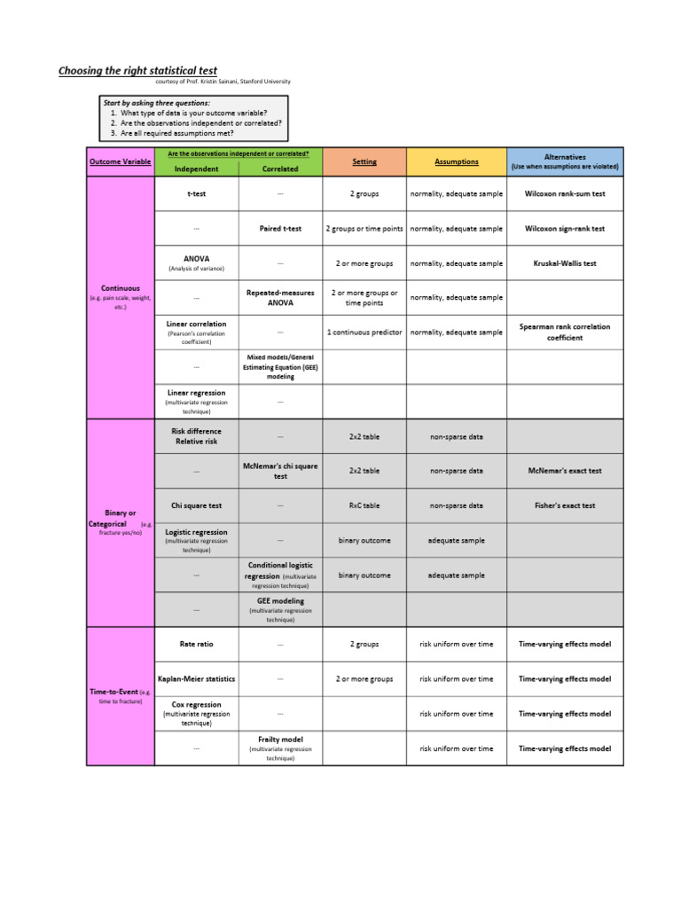 Choosing The Right Statistical Test | PDF | Regression Analysis ...
