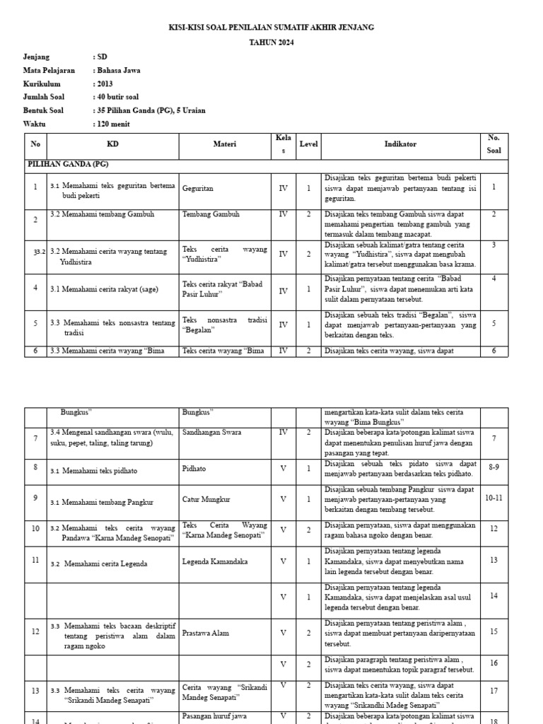 KISI-KISI PSAJ 2024 - BAHASA JAWA Kurikulum | PDF