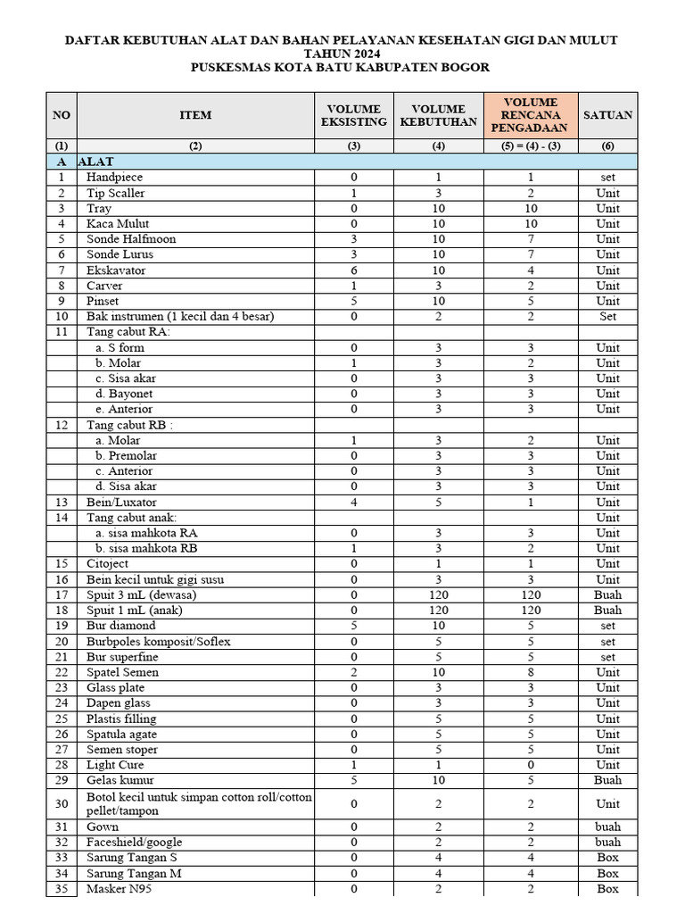 Daftar Kebutuhan Alat Dan Bahan Pelayanan Kgm Pkm Kota Batu 2024. Fix | PDF