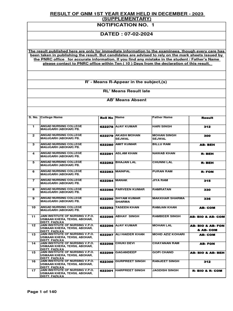 Notification No. 1 DATED: 07-02-2024: Result of GNM 1St Year Exam Held in December - 2023 ...