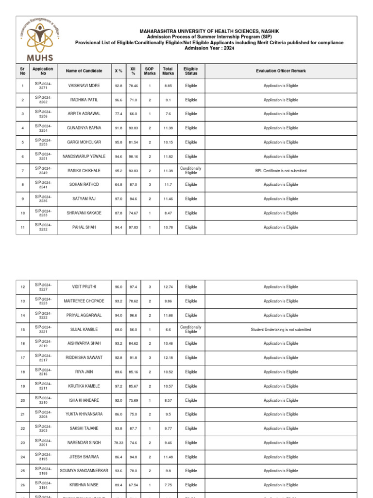MUHS 2024 SIP Admission Eligibility List | PDF | Finance & Money ...