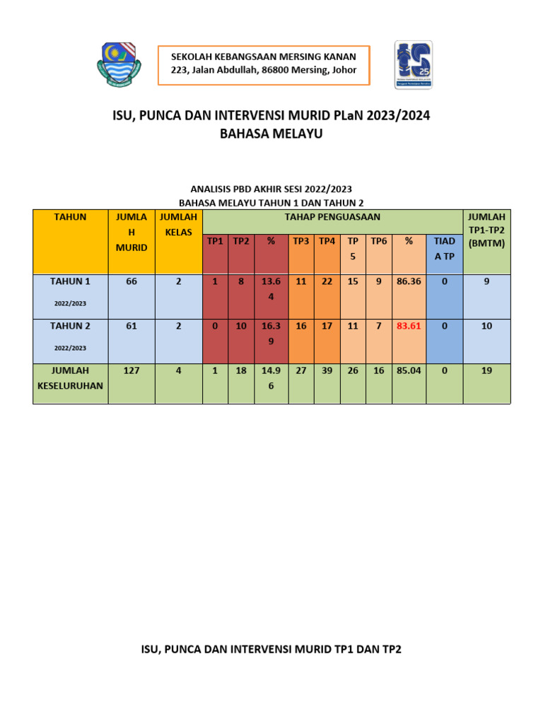 ISU, PUNCA & INTERVENSI PLaN 2023 | PDF ISU, PUNCA & INTERVENSI PLaN 2023 | PDF