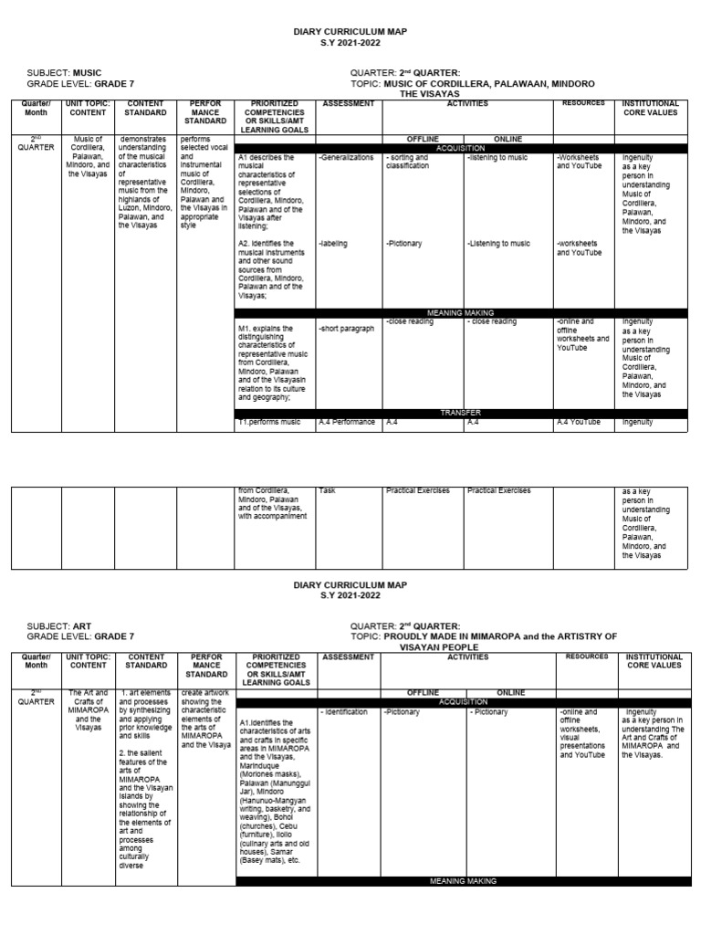 Grade 7 Curmap 2nd Quarter | PDF | Malnutrition | Curriculum