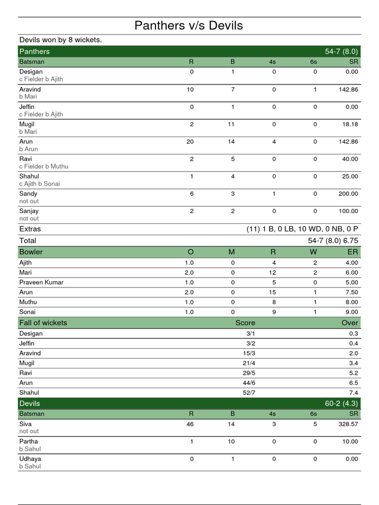 Panthers Vs Devils 1693028016534 | PDF | Team Sports | Cricket Skills