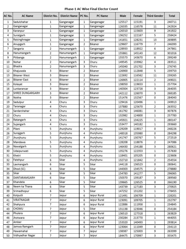 Phase-1 AC Wise Final Elector Count | PDF