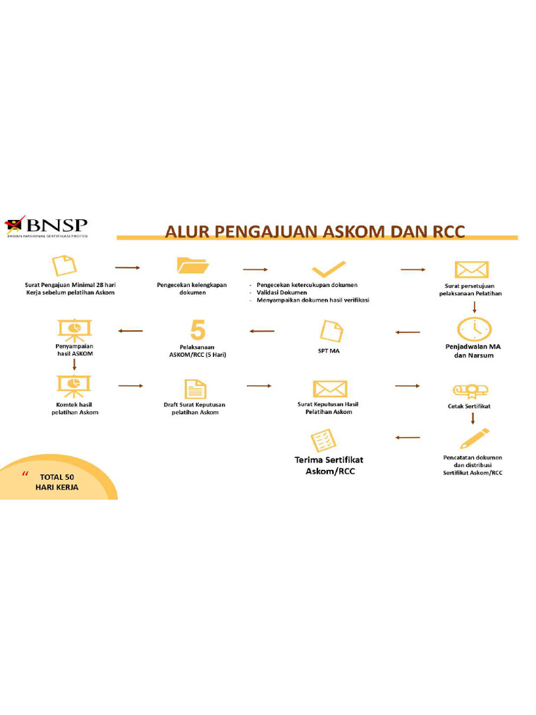 Alur Askom Rcc | PDF