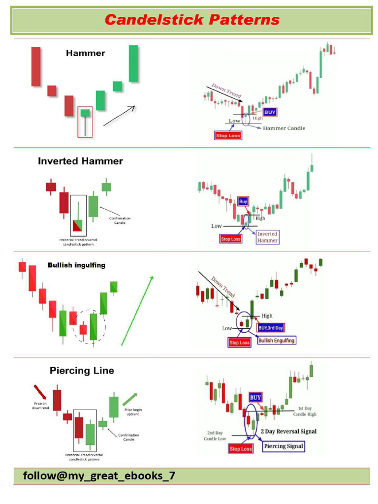Candlestic Patterns | PDF