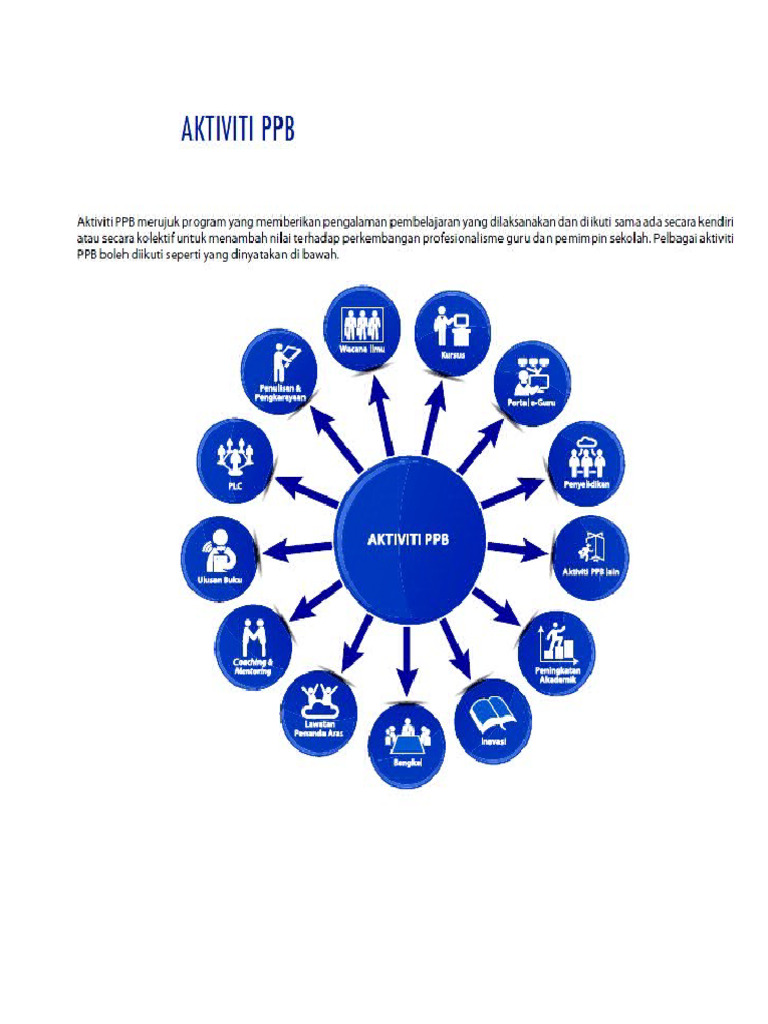 Aktiviti PPB | PDF