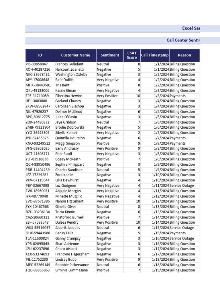 Call Center Sentiment Sample Data | PDF | California