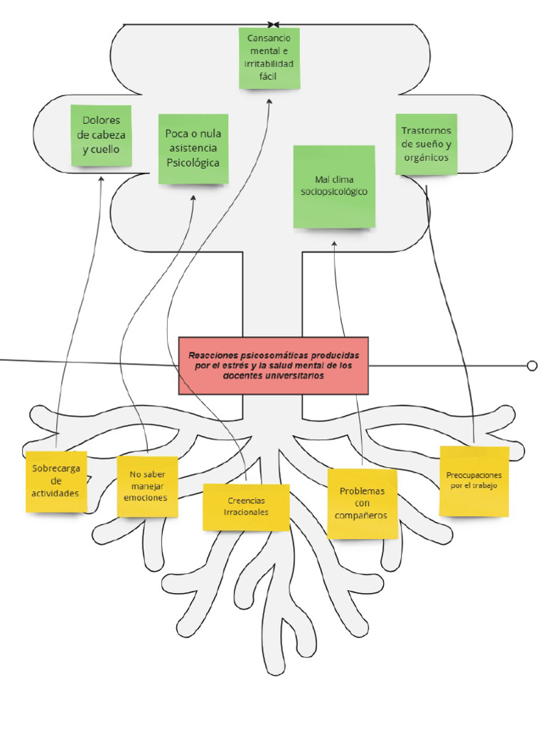 Problem Tree Template (1) | PDF