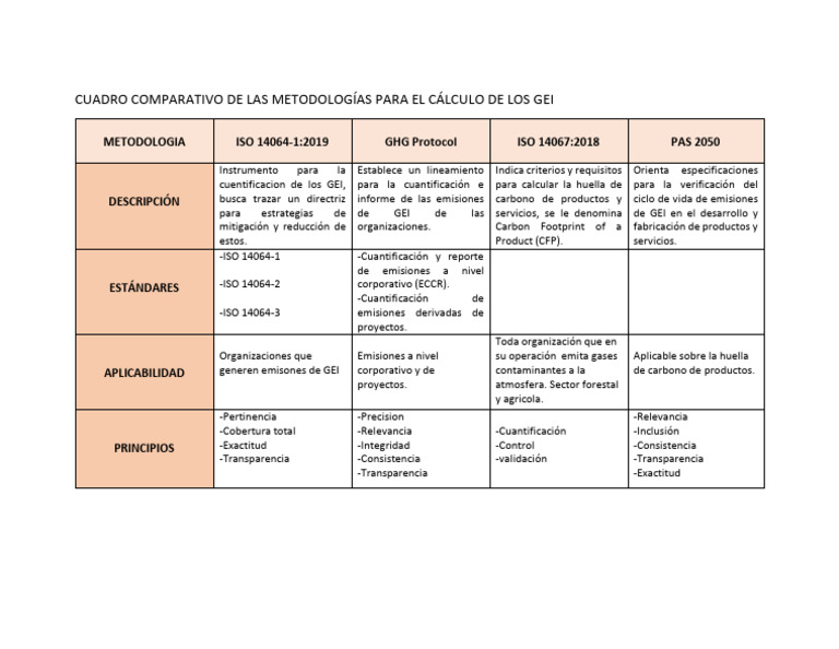 Cuadro Comparativo de Las Metodologías para El Cálculo de Los Gei | PDF | Gases de efecto ...