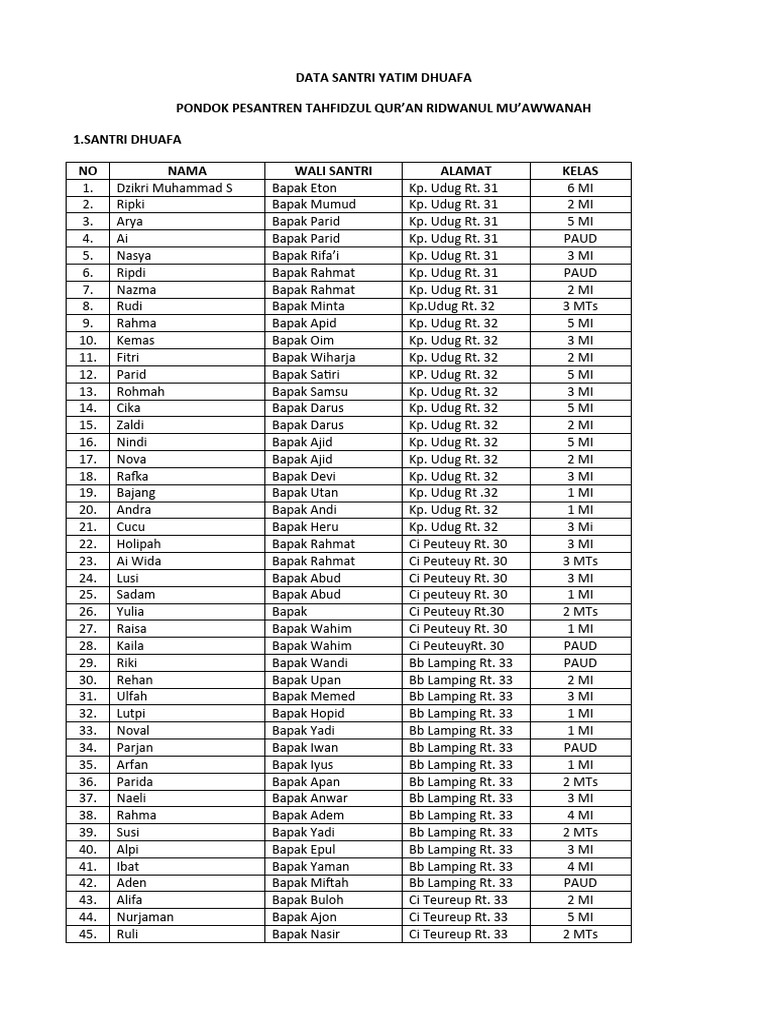 Data Santri Yatim Dhuafa | PDF