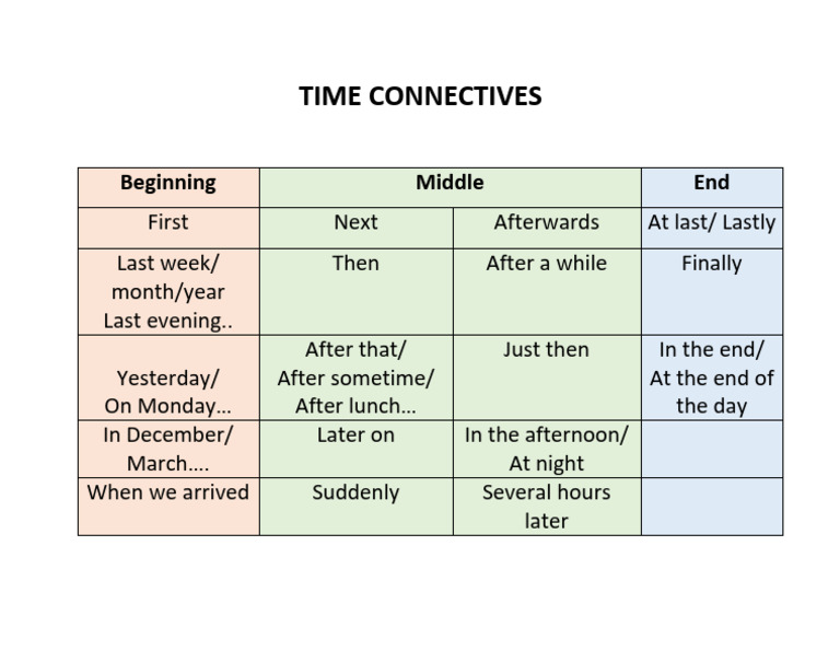 Time Connectives Anchor Chart | PDF