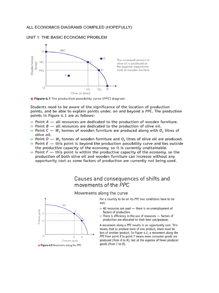 Comprehensive Economics Diagrams Guide | PDF | Politics