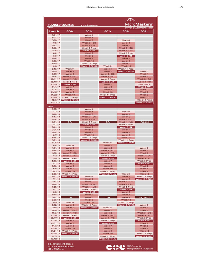 MITx MicroMasters SCM Draft Plan | PDF